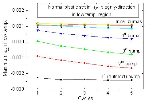 T C Failure Rate Of Flip Chip Assemblies With Um Thick And Um Thick Download Scientific