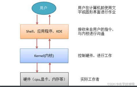 六、linux的shell脚本编程用linux编写一个产生以下序列的shell脚本13243546100 Csdn博客