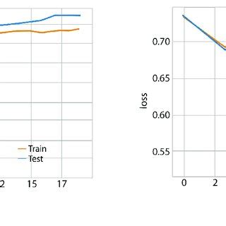 Plot Of Accuracy And Loss For The Artificial Neural Network Algorithm Download Scientific Diagram
