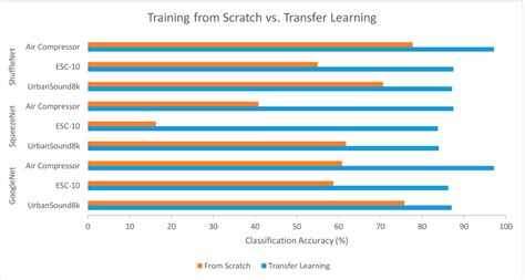 Figure 9 From Comparison Of Pre Trained Cnns For Audio Classification Using Transfer Learning