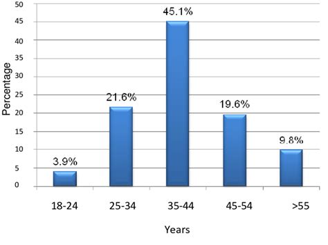 Distribution Of Age Group Categories Download Scientific Diagram