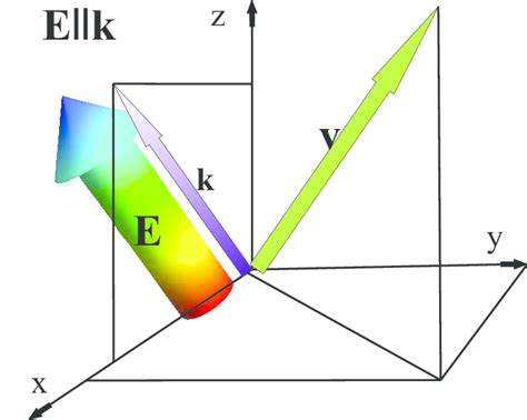 Color Online The Figure Shows Velocity Wave Vector And Electric