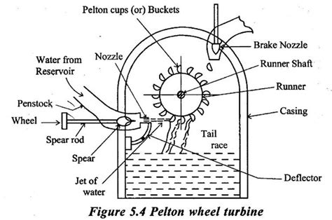 Impulse Turbine Pelton Wheel Or Pelton Turbine Characteristic
