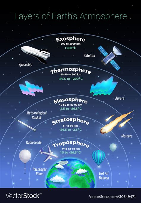 Diagram Of Layered Structure Of Atmosphere Diagram Of The La