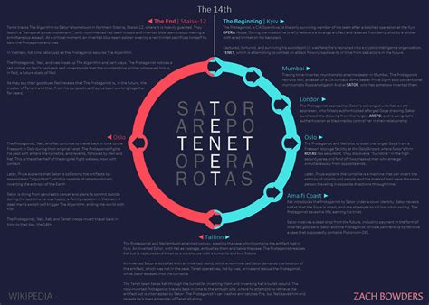 Tenets Plot Visualized Rtenet