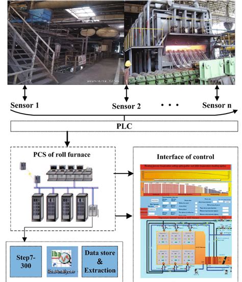 Data Extraction Process Via Hardware Configuration Of Srhftf Download Scientific Diagram