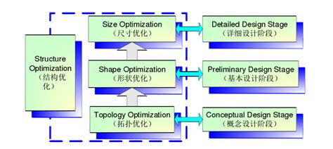 拓扑优化简述及案例分享 拓扑优化 Hyperworks Optistruct 技术邻