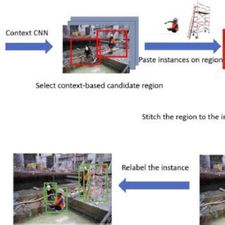 The Workflow Of Context Guided Data Augmentation Download Scientific Diagram