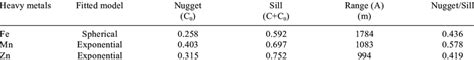 Semivariogram Model And Parameters Of Heavy Metals Download Table