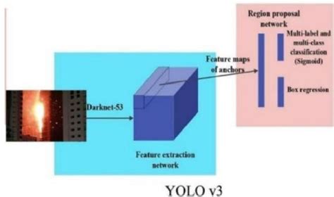 Diagram Of The Fire Algorithm Based On Yolo V3 Download Scientific Diagram