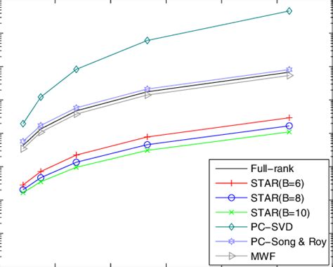 Complexity In Terms Of Arithmetic Operations Versus Number Of Received