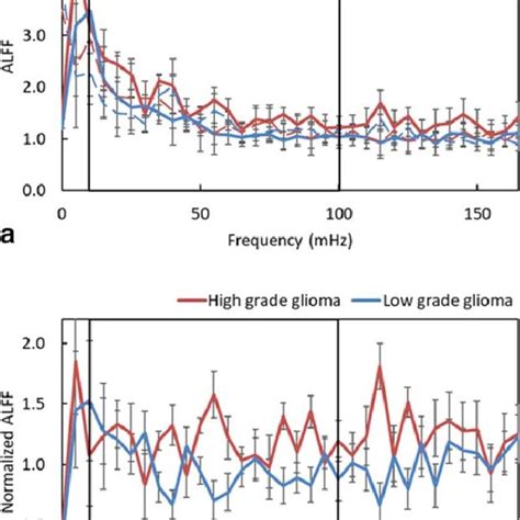 A The Unnormalized Amplitude Of Low Frequency Fluctuations Alff