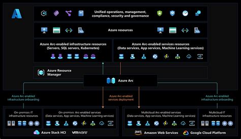 Embracing The Future Of Digital Transformation Hybrid Cloud With Azure Arc