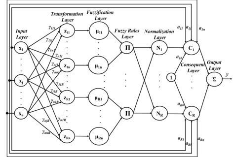 Backpropagation Free Learning Method For Correlated Fuzzy Neural