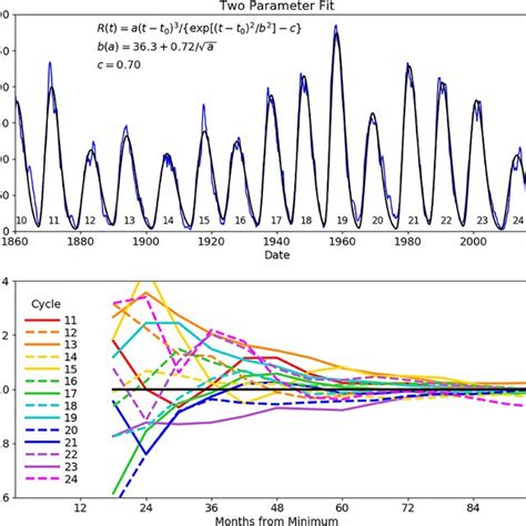 The Two Parameter Functional Fit To Each Of The Last 14 Cycles Top