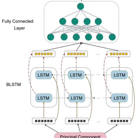 Bidirectional Lstm Blstm Structure Diagram Download Scientific Diagram