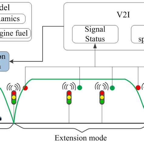 Schematic Diagram Of Vehicle Travelling In Between Multiple Signalized Download Scientific Schematic Diagram Of Vehicle Travelling In Between Multiple Signalized Download Scientific