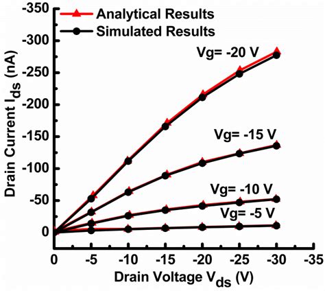 A Ids Vds Characteristics B Ids Vg Characteristics C A Comparison