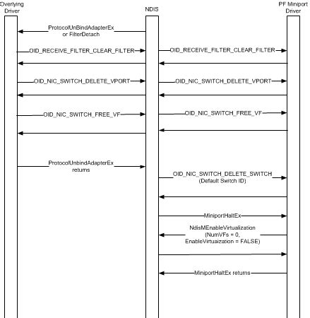 Halting A PF Miniport Driver Windows Drivers Microsoft Learn