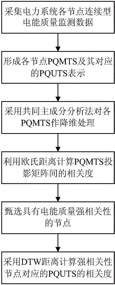 Power Quality Time Sequence Correlation Assessment Method Eureka