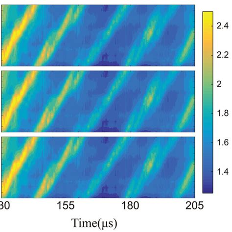 Identical Time Series Stacked For Three Full Cycles Allowing