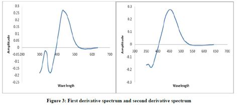 Spectrophotometric Determination Of Trace Arsenic Iii In Biological