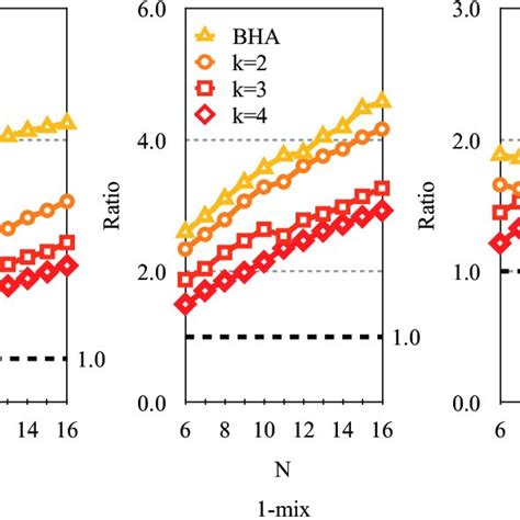 Comparison Of Expected Number Of Tests Using Different Classification