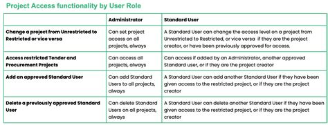 Project Access Faq Estimateone International Support
