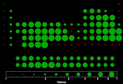 Valence For All The Elements In The Periodic Table