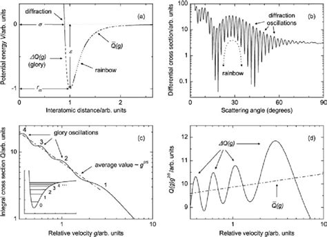 Specific Features Of The Interaction Potential Energy V And Their