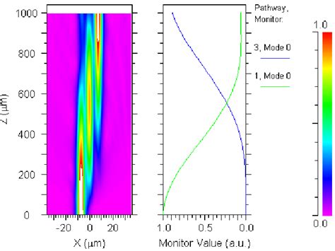 Normalized Output Power Unit W µm In First State When No Lights Download Scientific Diagram