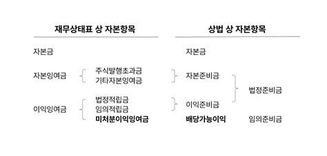 알기쉬운 배당가능이익 계산 방법