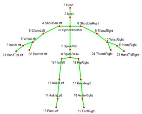 The 25 Body Joints Kinect V2 Can Capture Download Scientific Diagram