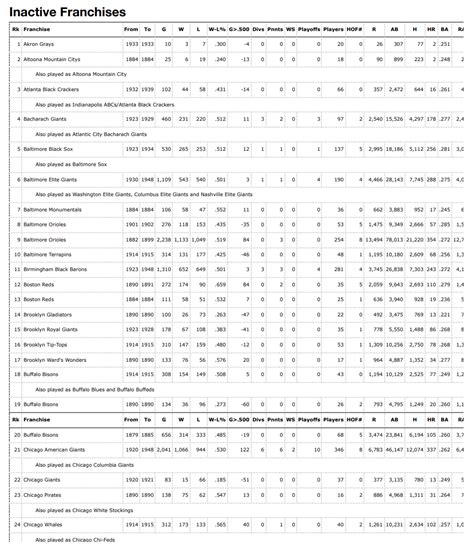 Solved Create Boxplots And Linear Regression Comparing The