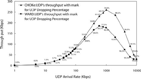 Performance Under Different Traffic Load Download Scientific Diagram