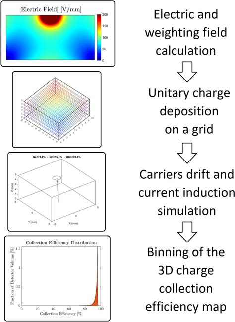 Schematization Of The Simulation Process With A Graphical Download
