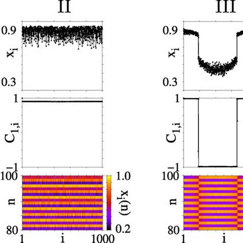 Dynamics Of The Network Of Nonlocally Coupled Logistic Maps In The Download Scientific Diagram