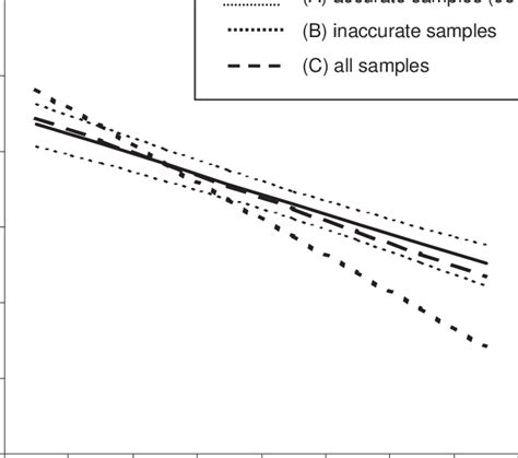 Effects Of Inaccuracy On Modeled Diurnal Cortisol Curves Log Download Scientific Diagram