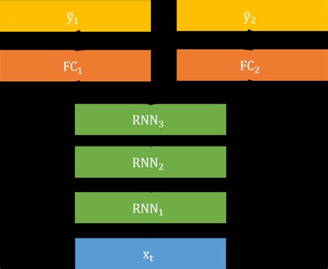 Stacked Rnn Baseline Architecture Baseline Model Consists Of Three Download Scientific Diagram