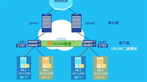 Introduction To Vxlan · Kontronn