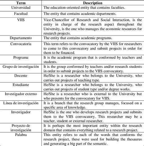 Table 1 From Fenix A Semantic Search Engine Based On An Ontology And A