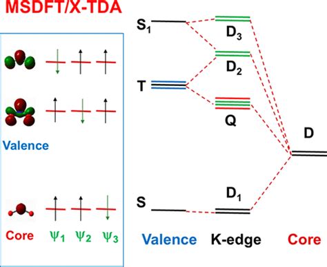 Dynamic Then Static Approach For Core Excitations Of Open Shell