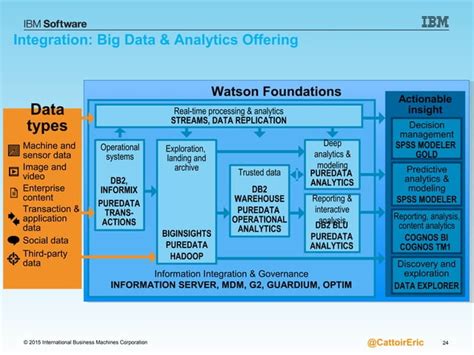 Ibm Iot Overview Ppt