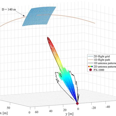 Three Dimensional Plot Illustrating The Flight Grid Blue Line And Download Scientific Diagram