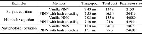 Efficient Physics Informed Neural Networks Using Hash Encoding Paper