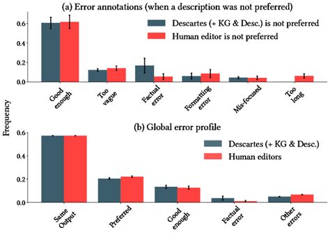 error analysis in a we report the manual error analysis performed on