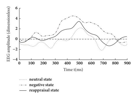 Fifteen Subjects Superposed Average Results Of EEG Correlation Download Scientific Diagram