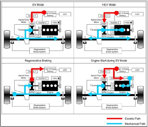 Kia Niro De 2017 2022 Repair Manual Hybrid Control System Description And Operation