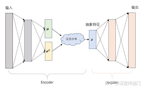 一文看懂autoencoder模型演进图谱autoencode模型 Csdn博客
