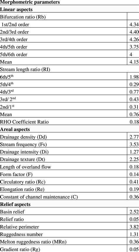 Different Morphometric Parameters Calculated For The Punnapuzha